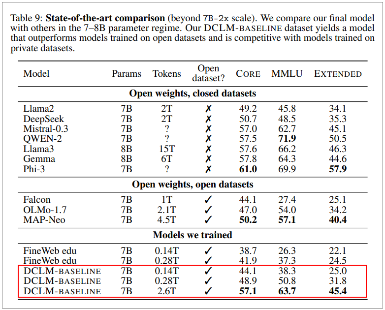 蘋果再公布二款小模型DCLM | iThome